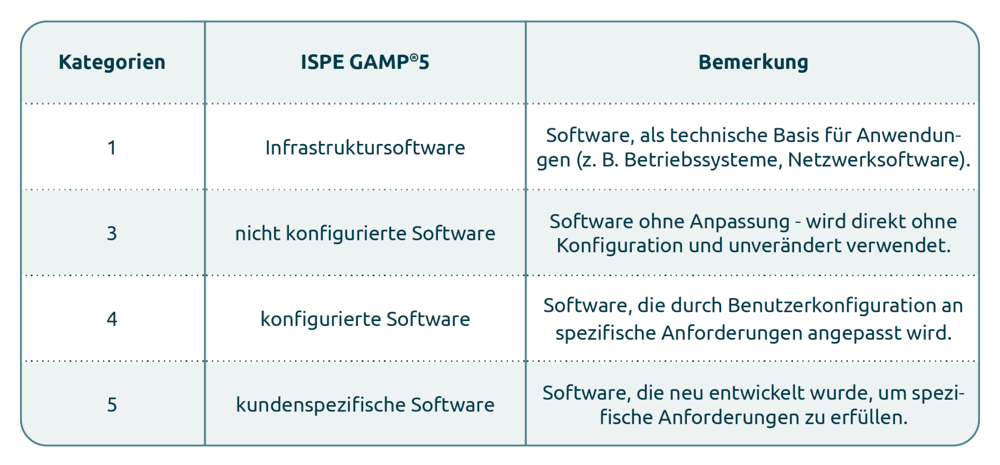 Systemkategorisierung & Risikomanagement in der Validierung